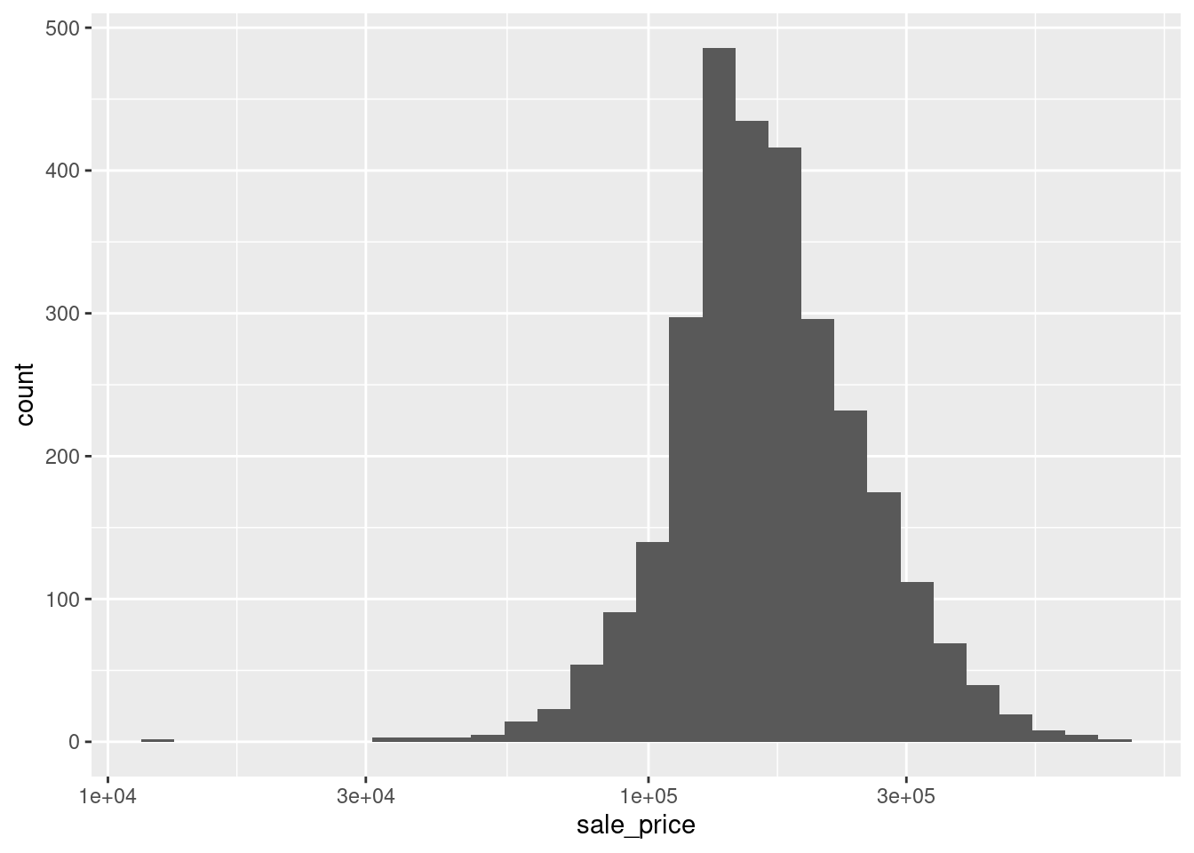 Beginning A Ggplot2 Series Logarithmize Your Scales Albert Rapp